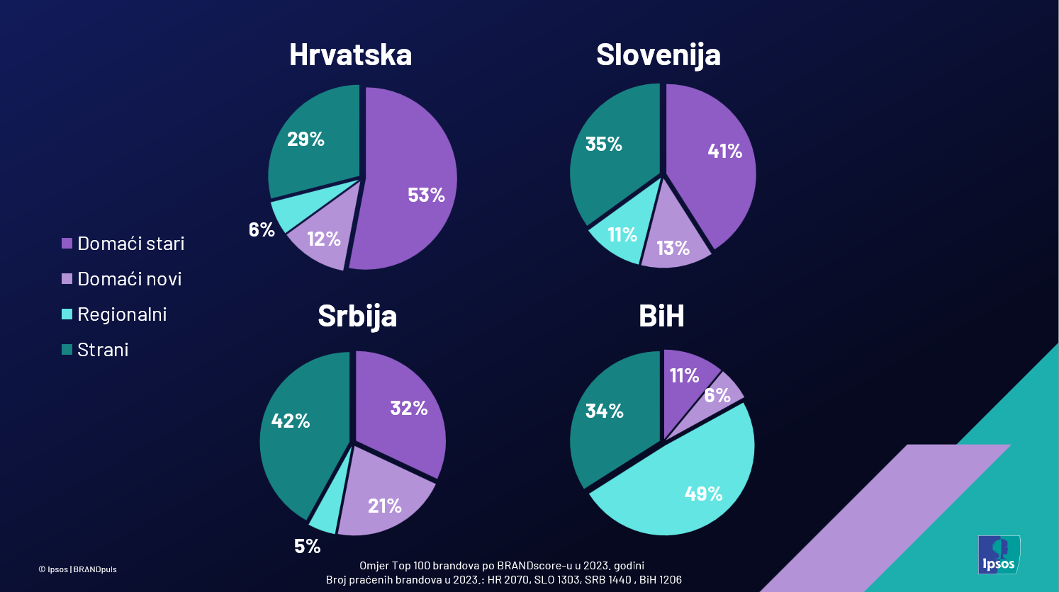BRANDpuls istraživanje agencije Ipsos BITKA BRANDOVA: TKO IZLAZI KAO POBJEDNIK? predstavljeno na ...